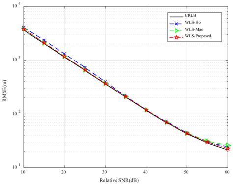 The Rmse Of The Target Location Versus The Relative Snr Under Five