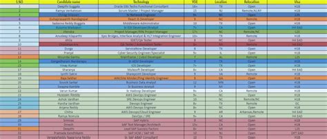 Om Kar On Linkedin Sqlbi Dataanalyst Javafullstackdeveloper Dataengineer Datascientist