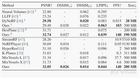 【16】论文泛读：spacetime Gaussian Feature Splatting For Real Time Dynamic View Synthesis 知乎
