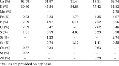 Mineral Composition Of The Selected Wastes Orange Peels Peanut Shells