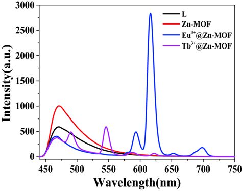 The Solid State Fluorescence Spectra Of Ln³⁺ Zn Mof And Zn Mof