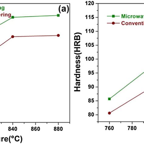 Effect Of Sintering Temperature On Properties Of Mbc A Relative