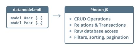 Github Gihrigphotonjs Type Safe Database Client For Typescript And Nodejs Orm Replacement