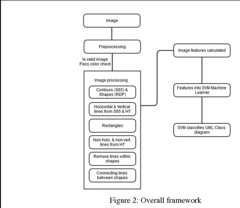 Pdf Automatic Classification Of Uml Class Diagrams Through Image Feature Extraction And