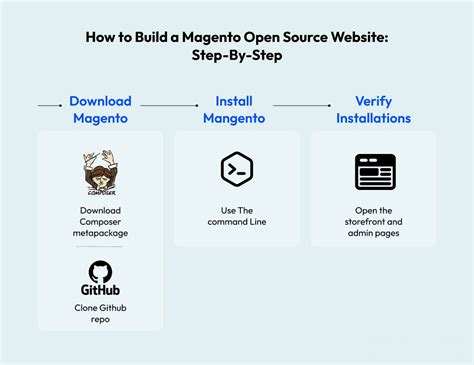 step 3 download and install magento open source web design company