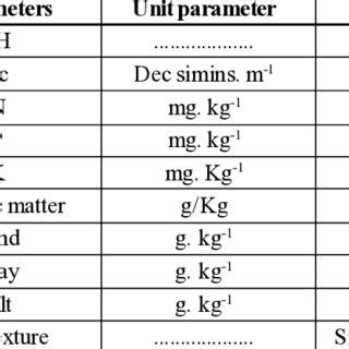 Some Physical And Chemical Properties Of Experiment Soil Download Scientific Diagram