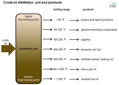 Crude Oil Refinery Products