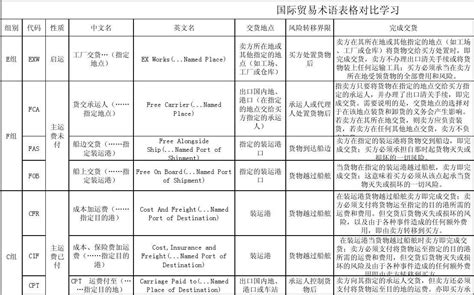 国际贸易术语表格对比学习word文档在线阅读与下载无忧文档 国际贸易术语表格对比学习word文档在线阅读与下载无忧文档