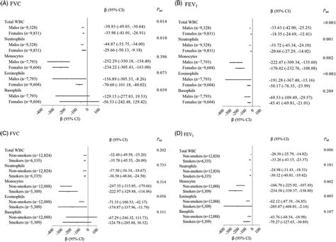 Interaction Effects Of Total And Differential Wbc Counts With Sex And