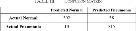 Table Iii From Automatic Pneumonia Detection Through Chest X Ray Image Based Semantic Scholar