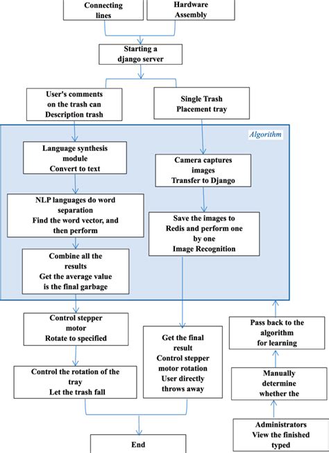 Flow Chart Of Hardware Module Download Scientific Diagram
