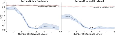 Figure 1 From Emergent World Representations Exploring A Sequence Model Trained On A Synthetic