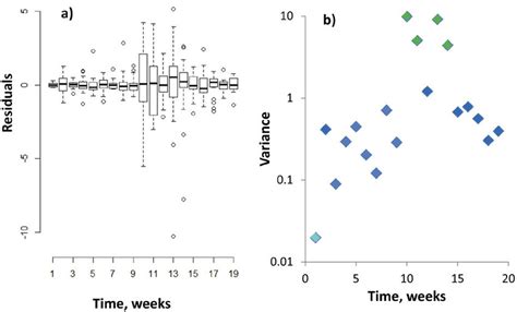 Side By Side Box Plots Of The Residuals From Log Transformed 2012 N 2 O Download Scientific