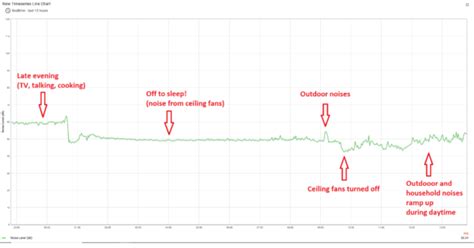 Accurate Esp32 Decibel Meter Using Arduino Ide