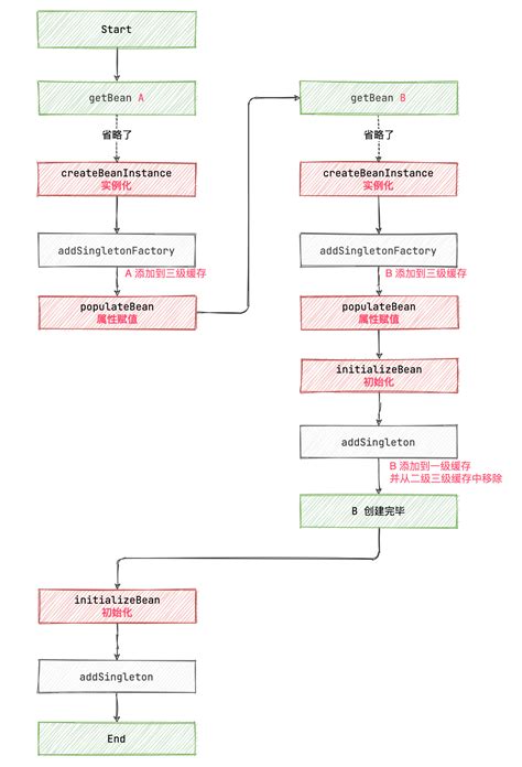 Spring 动态代理时是如何解决循环依赖的？为什么要使用三级缓存？ 程序员小航 博客园