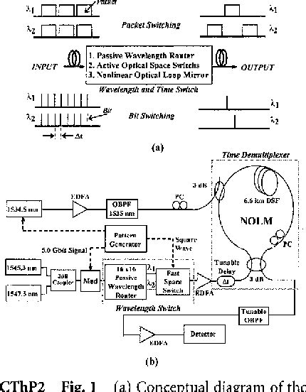 figure 2 from all optical clock extraction for self clocked demultiplexing at 100 gb s