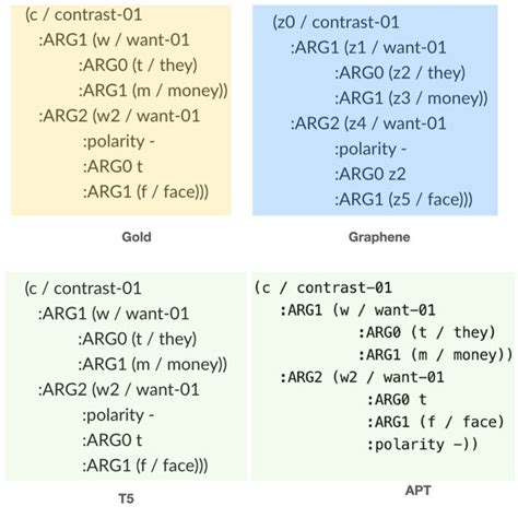 The Gold Amr And The Ensemble Amr Graph Of Spring T5 Apt And Caiandlam Download Scientific