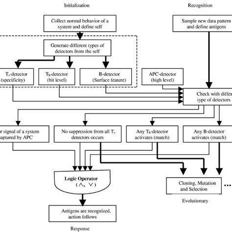 Overview Of Multilevel Immune Learning Algorithm Mila Download