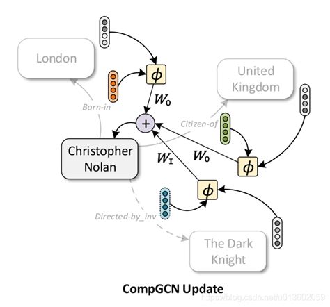Composition Based Multi Relational Graph Convolutional Networks 多关系图神经网络 Iclr 2020buaa～冬之恋的博客