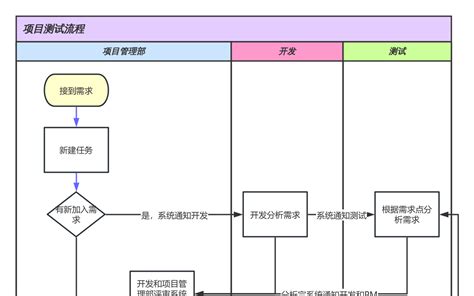 需求管理流程 流程图模板 Processon思维导图、流程图