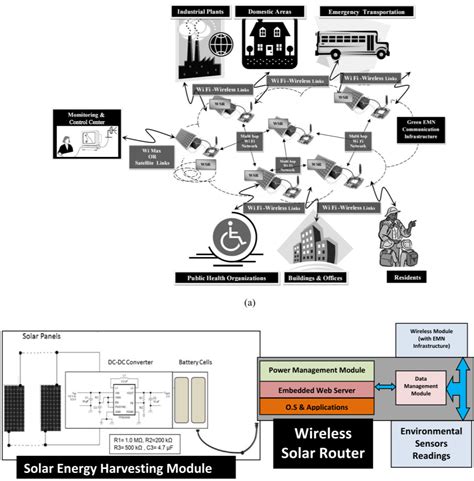 논문 리뷰 Building A Smart Secured And Sustainable Campus A Self