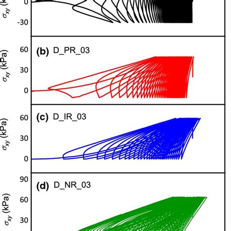 Stress Paths Under Four Loading Categories With Csrmax 0 3 A Fr B Download Scientific