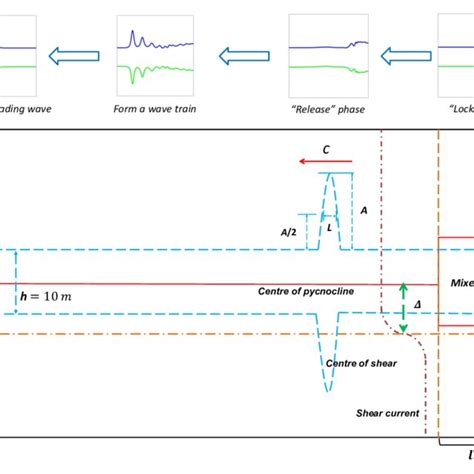 Schematic Diagram Of The Modal Configuration And Initialization Download Scientific Diagram
