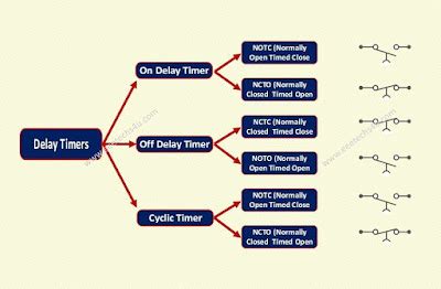 Defferance Between On Delay Timer And Off Delay Timer
