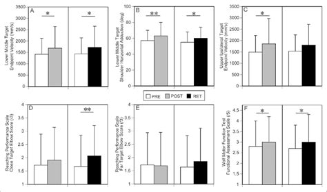Effect Of Time On Outcomes Post Hoc Test Results For The Overall Download Scientific Diagram