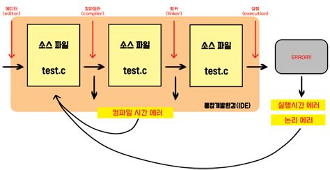 프로그램 개발 과정