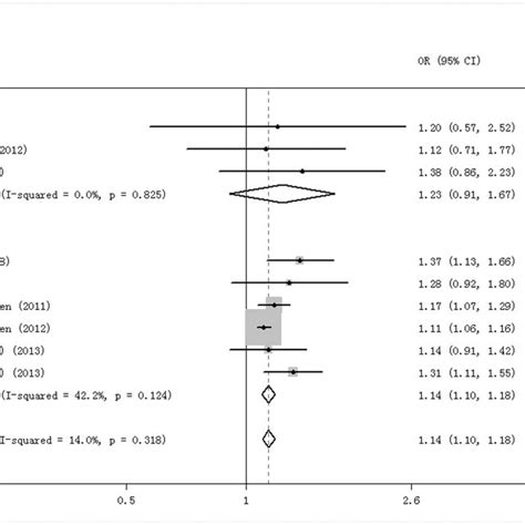 Forest Plot For Rs1051730 T Vs C The Fixed Effect Model Was Used In Download Scientific