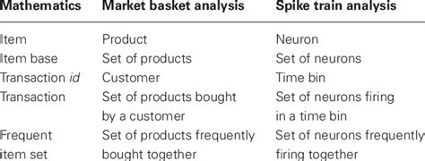 Meaning Of Basic Notions Of Frequent Item Set Mining Download Table