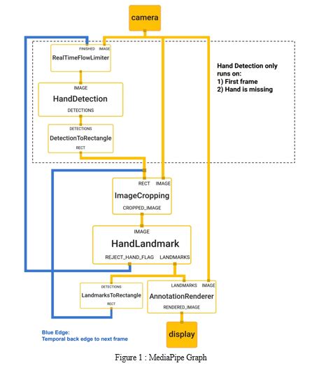 Gesture Recognition Based Virtual Mouse And Keyboard