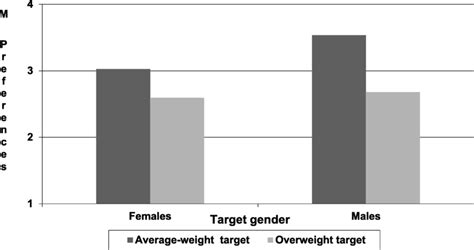The Interaction Between Target Gender And Target Size Download Scientific Diagram