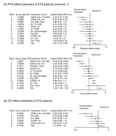 Sucra Values For Treatment Regimens And Relative Effect A Pfs Effect