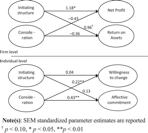 Results Of The Predicted Multilevel Model Download Scientific Diagram