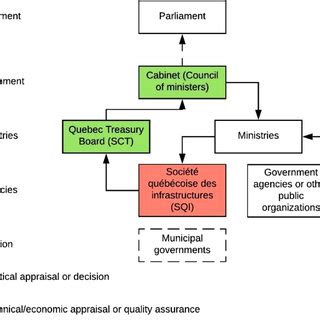 Multilevel Modeling Of The Three Objectives Of A Governance Framework Download Scientific