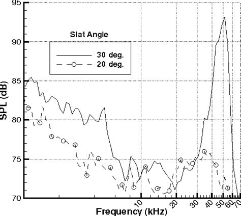 Figure 2 From Computational Aeroacoustic Analysis Of Slat Trailing Edge