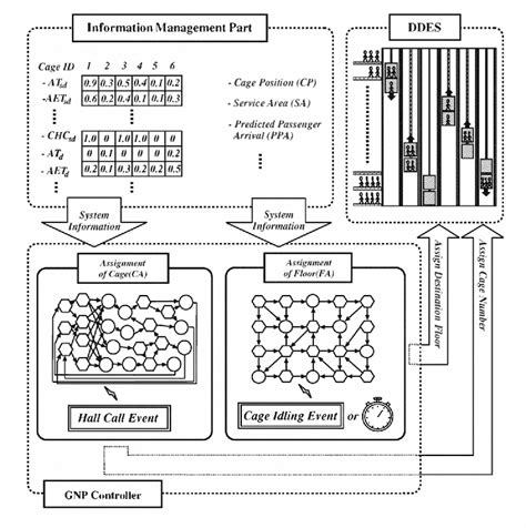 Figure 2 From Double Deck Elevator Systems With Idle Cage Assignment Using Genetic Network
