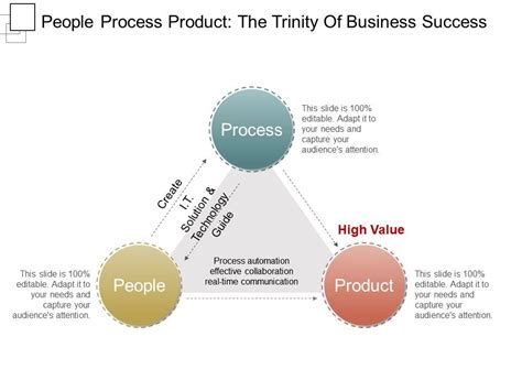 People Process Product The Trinity Of Business Success Example Ppt