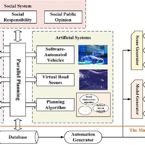 Framework Of Cyber Physical Social Transportation Systems Download Scientific Diagram