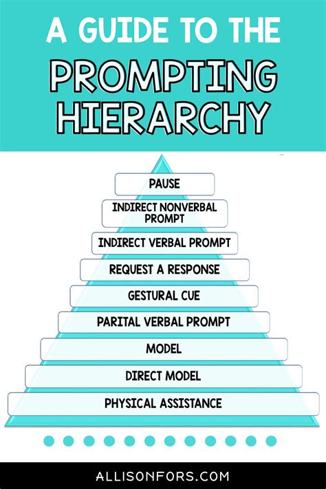 A Guide To The Prompting Hierarchy In Speech Therapy Allison Fors Inc