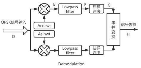 正交相移键控qpsk原理