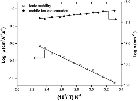log μ − 1 t and log n − 1 t plot for the quaternary