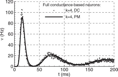 The Transient Response Of The Firing Rate Of A Population Of