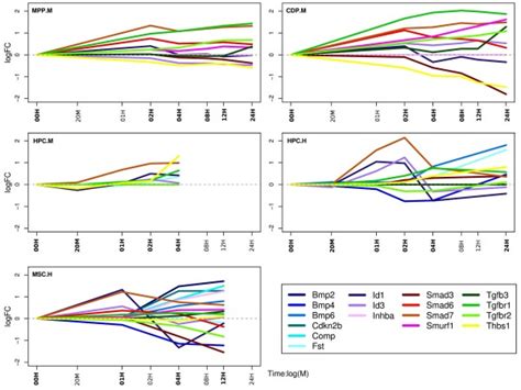 Log Fold Changes Of Genes Which Are DE In At Least One Cell Type Download Scientific