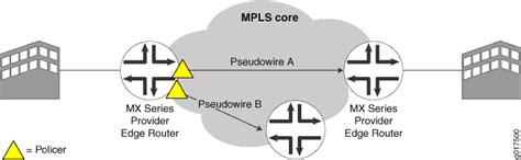 Layer 2 Traffic Policing At The Pseudowire Overview Junos Os Juniper Networks