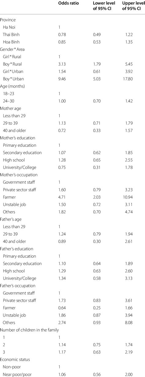 Binary Logistic Regression Analyses Of Correlates Of Autism Among Download Scientific Diagram