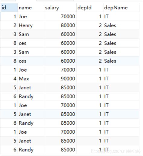 mysql查询部门工资前三的信息 select语句查询员工表employees工资前3的员工信息 提示 排序 limit [截屏 csdn博客