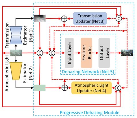 Progressive Dehazing